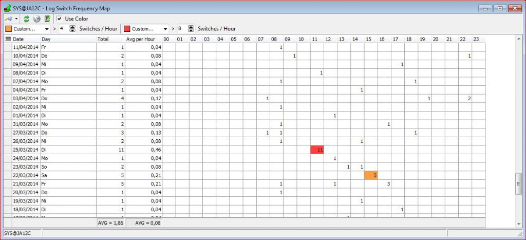 Toad - Mein DBA Tool